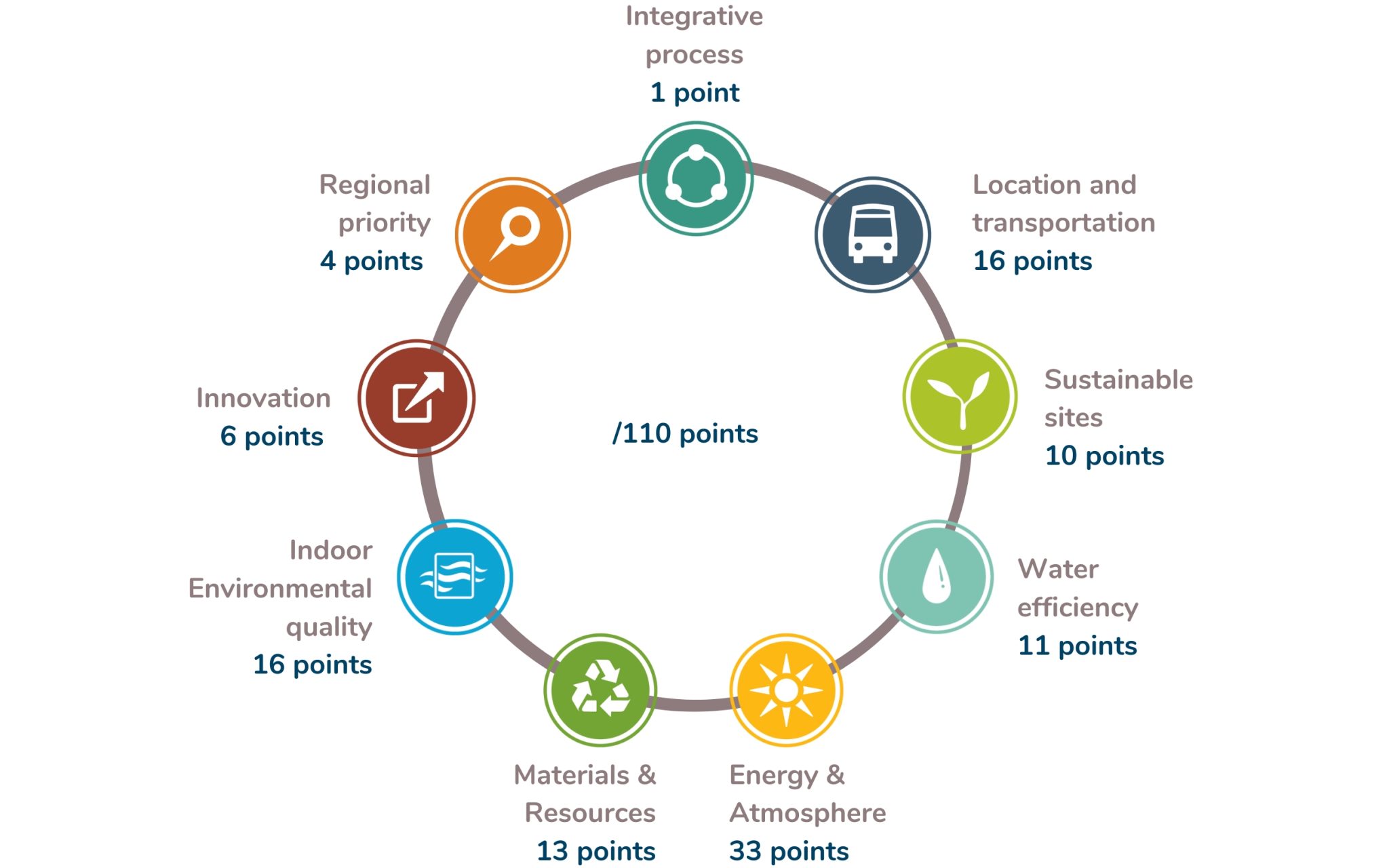 What is LEED - GreenBIM Engineering